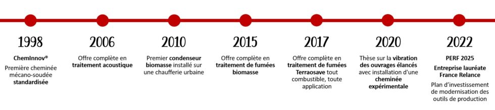Qui sommes-nous ? - Beirens